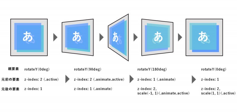 CSS3のtransform3dとjQueryを使って、ひっくり返すアニメーション |Blog|スターフィールド株式会社